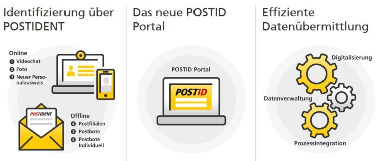 Was ist POSTID? » Kredite.de